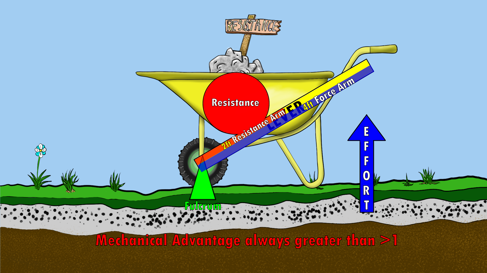 The 3 Classes of Levers