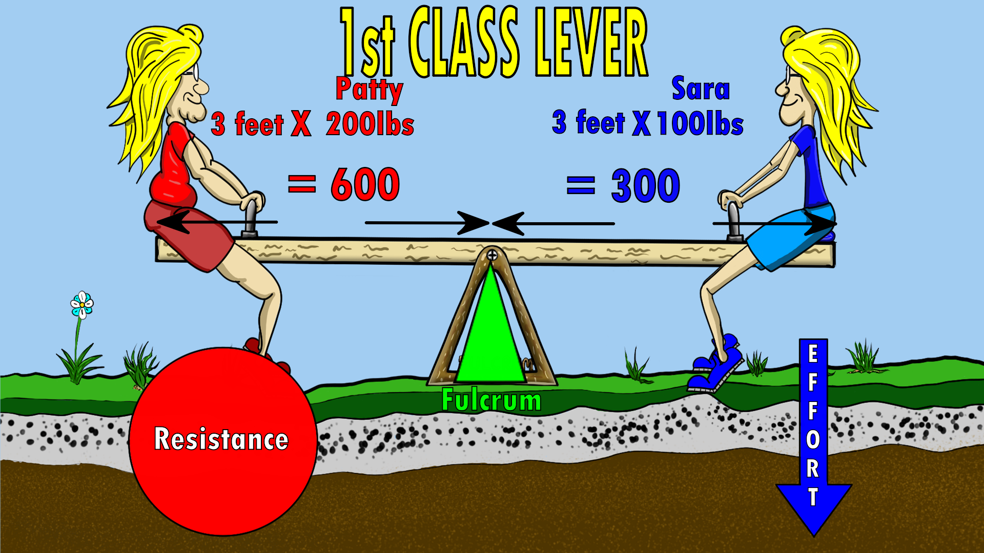 The 3 Classes of Levers